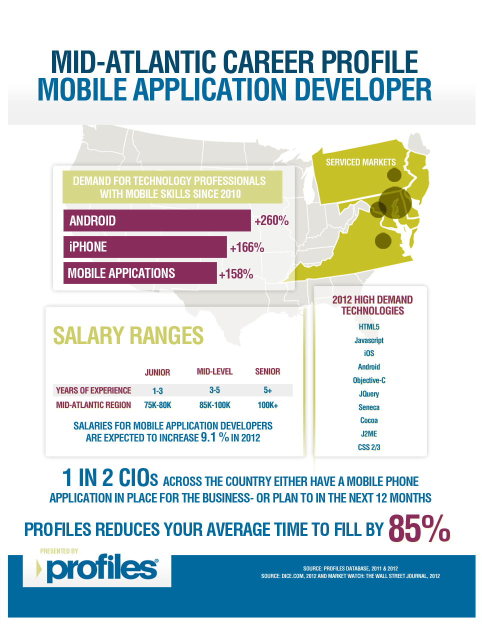 Infographic: Mobile Application Developer Career Profile - Profiles Infographic: Mobile Application Developer Career Profile - Profiles