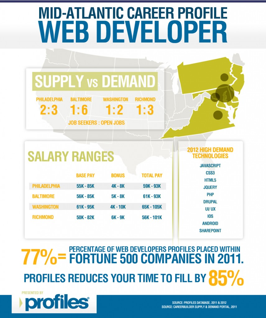 Web Developer Career Profile: Infographic - Profiles