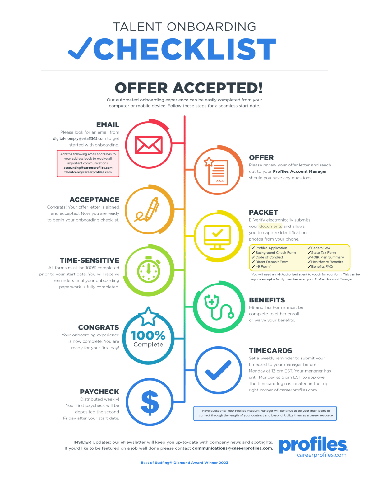 Infographic: Profiles Consultant Onboarding Process - Profiles